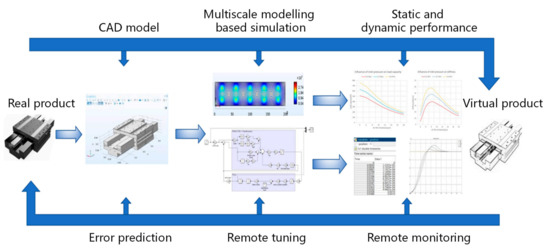 Digital Twins-Based Smart Design and Control of Ultra-Precision ...