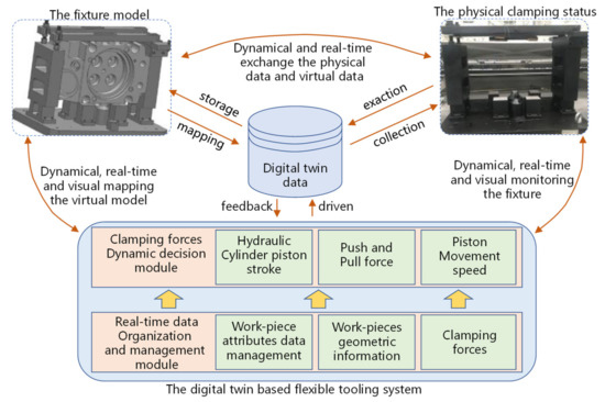 Digital Twins-Based Smart Design and Control of Ultra-Precision ...