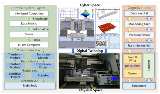Digital Twins-Based Smart Design and Control of Ultra-Precision ...