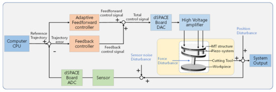 Digital Twins-Based Smart Design and Control of Ultra-Precision ...