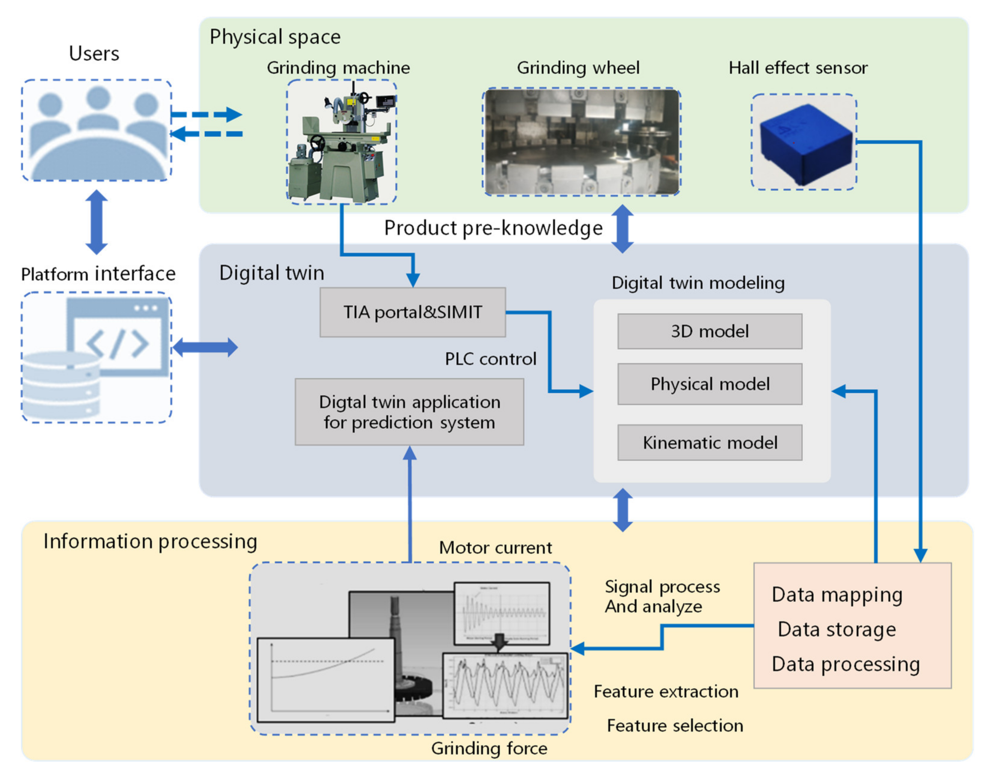 Digital Twins-Based Smart Design and Control of Ultra-Precision Machining: A Review