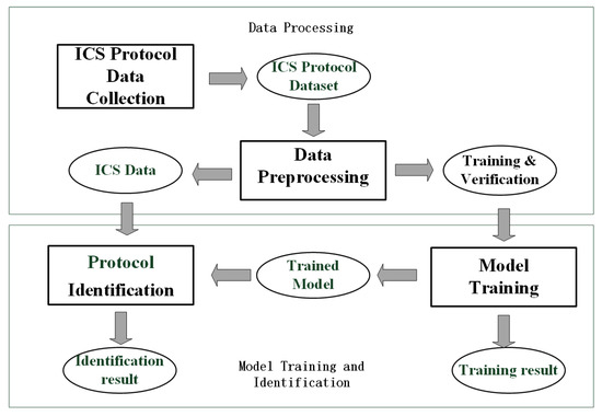 Identification of Private ICS Protocols Based on Raw Traffic