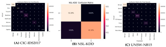 Feature Selection and Ensemble-Based Intrusion Detection System: An Efficient and Comprehensive ...