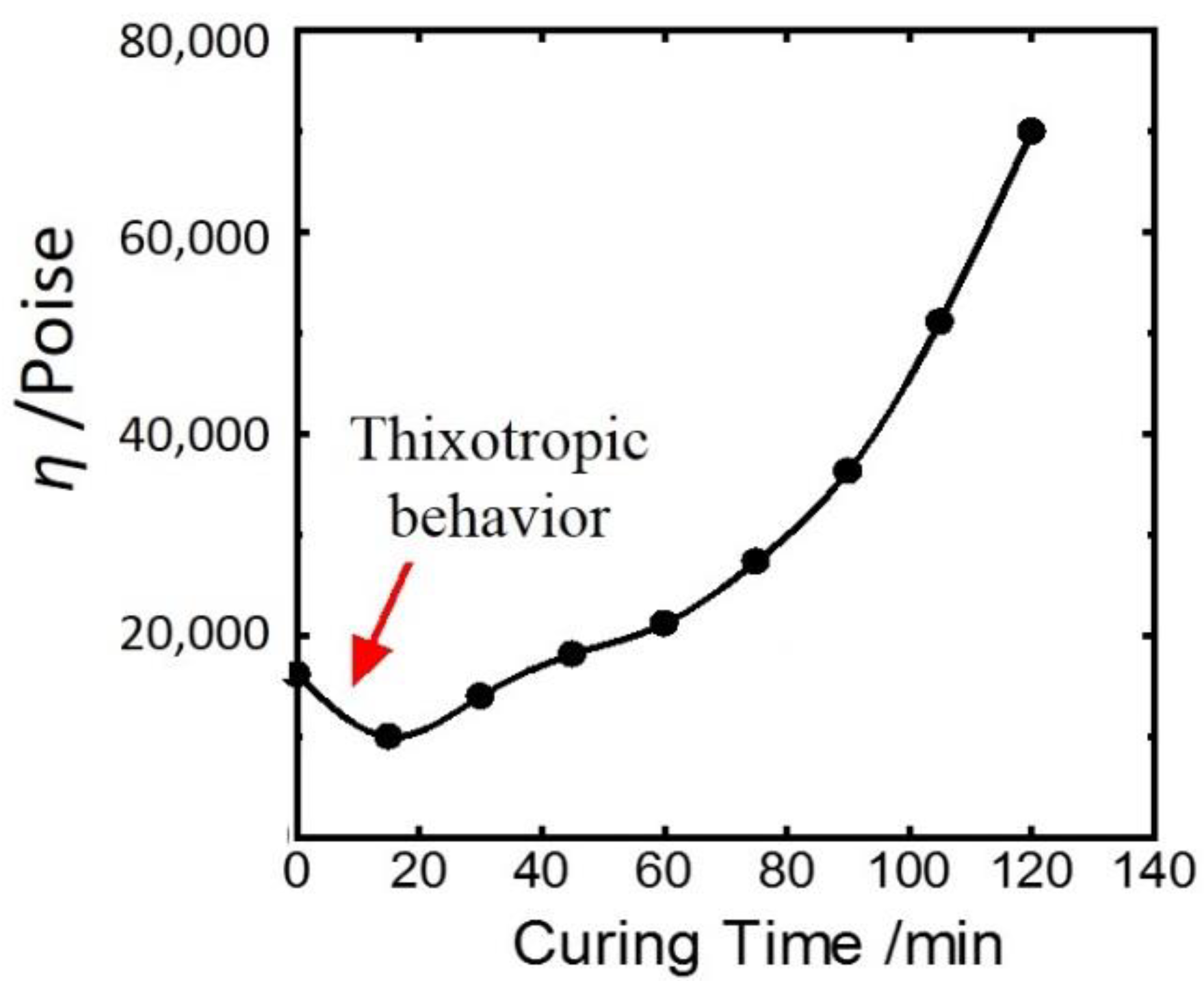 Thixotropic Behavior in Defining Particle Packing Density of Highly ...