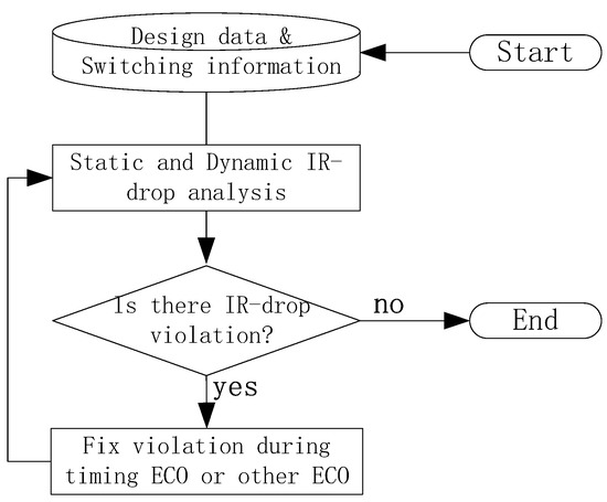 Fast Dynamic IR-Drop Prediction Using Machine Learning in Bulk FinFET Technologies