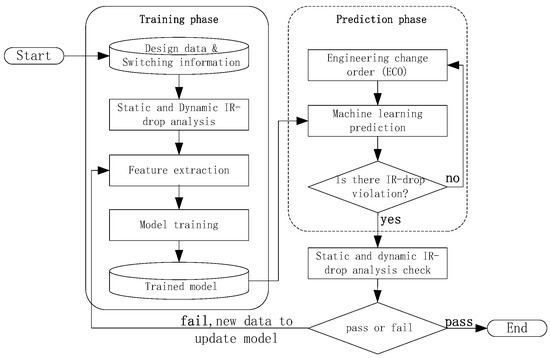Fast Dynamic IR-Drop Prediction Using Machine Learning in Bulk FinFET Technologies