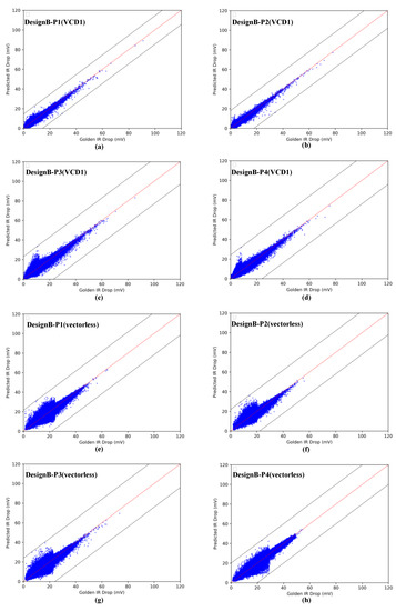 Symmetry | Free Full-Text | Fast Dynamic IR-Drop Prediction Using Machine Learning in Bulk ...
