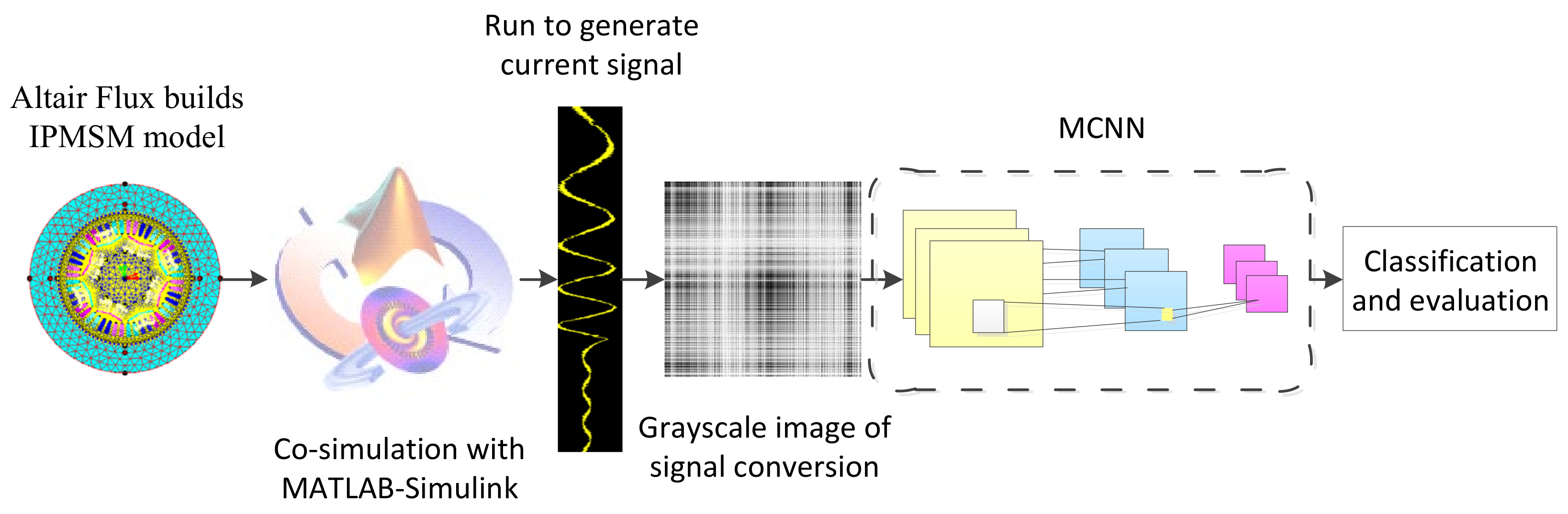 Symmetry | Free Full-Text | Research on Fault Diagnosis of IPMSM for ...