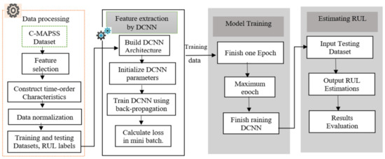 Deep-Learning Based Prognosis Approach for Remaining Useful Life ...
