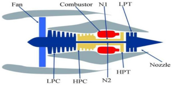 Deep-Learning Based Prognosis Approach for Remaining Useful Life Prediction of Turbofan Engine