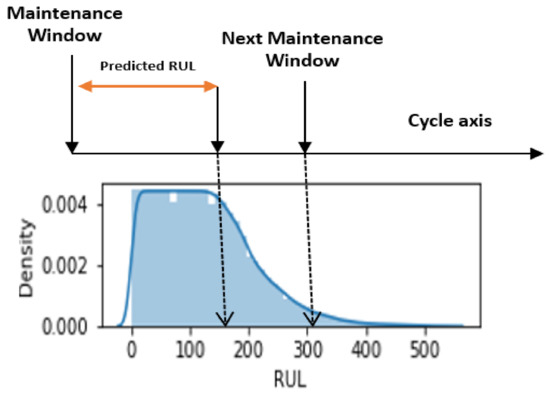 Deep-Learning Based Prognosis Approach for Remaining Useful Life Prediction of Turbofan Engine