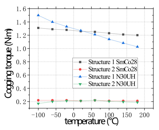 Cogging Torque Reduction in PMSM in Wide Temperature Range by Response ...