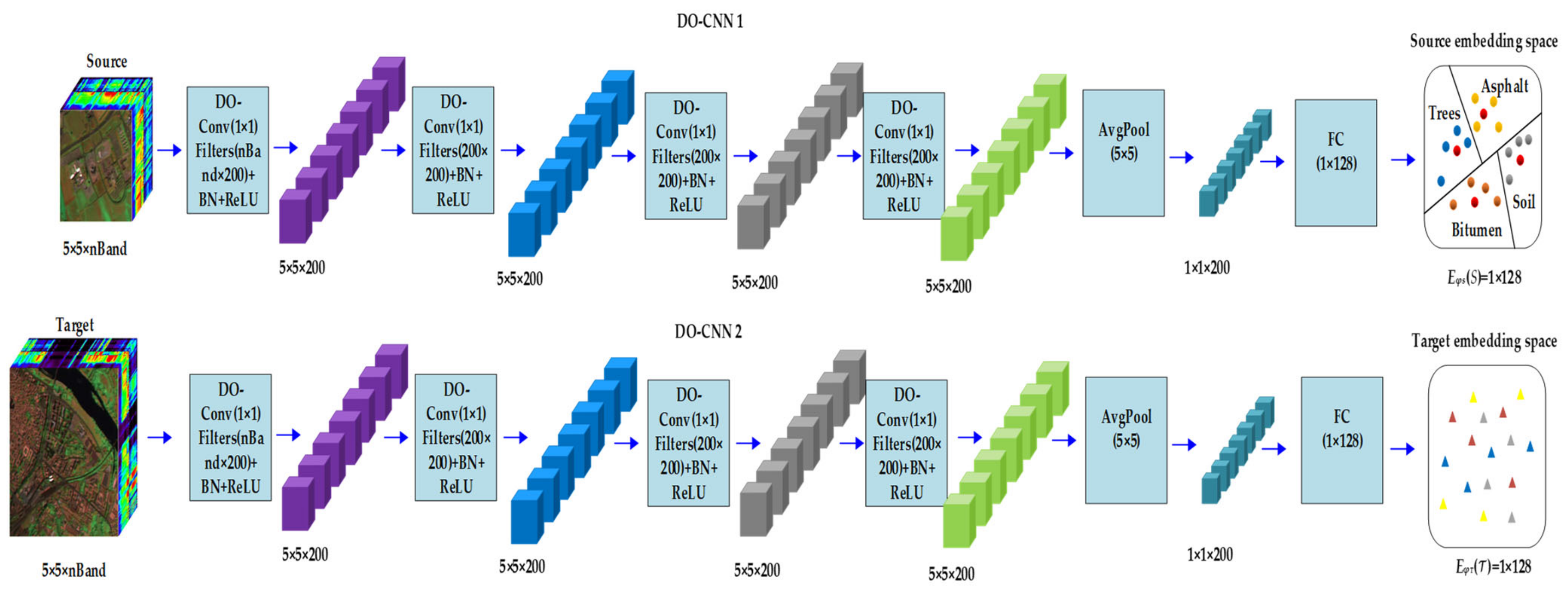 Symmetry Free Full Text Hyperspectral Image Classification Based On Cross Scene Adaptive