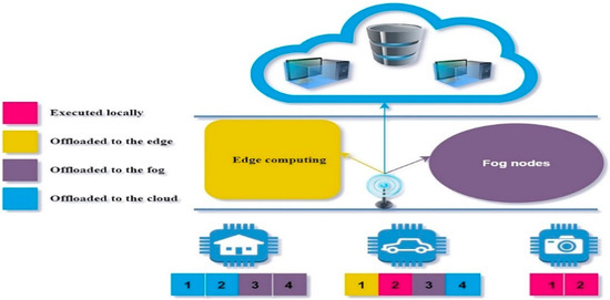 Smart Architectural Framework for Symmetrical Data Offloading in IoT