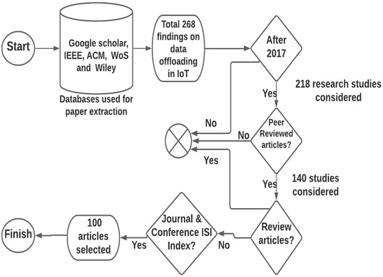 Smart Architectural Framework for Symmetrical Data Offloading in IoT
