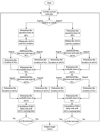 An Optimization Model of Integrated AGVs Scheduling and Container ...
