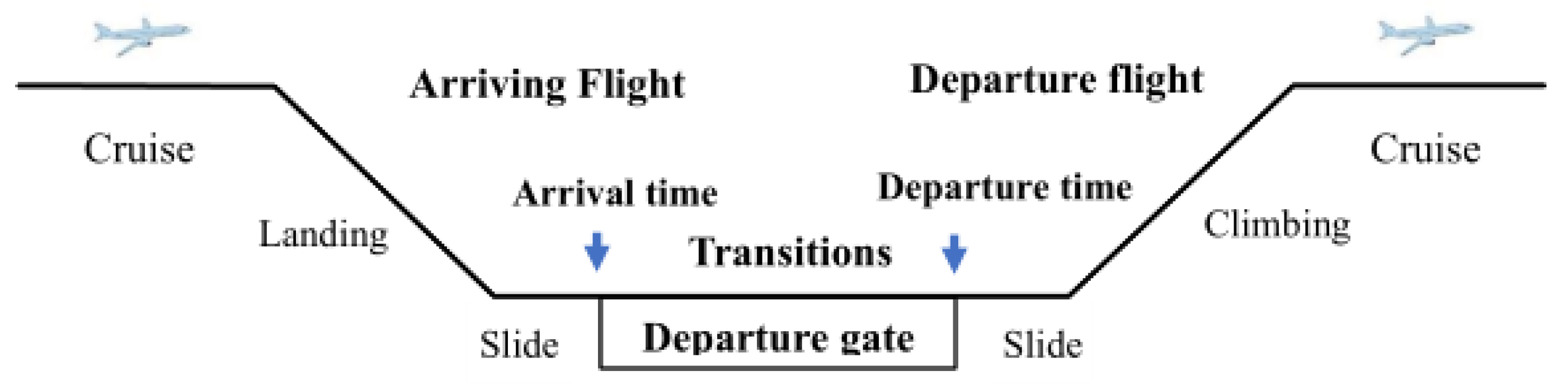 Research on Airport Scheduling of FGAP Multi-Objective Programming Model Based on Uncertainty Theory