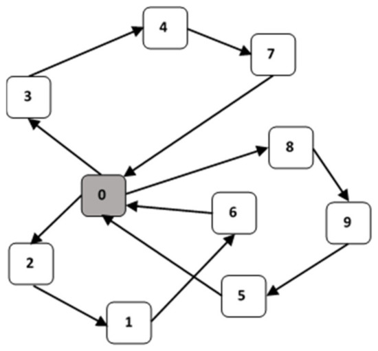 A Novel Algorithm for Capacitated Vehicle Routing Problem for Smart Cities