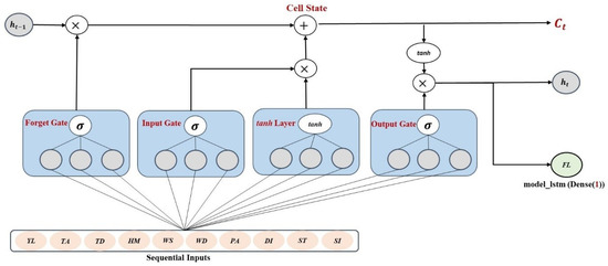 Hybrid Ensemble Deep Learning Based Approach For Time Series Energy Prediction