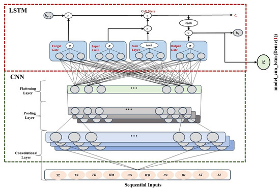 Hybrid Ensemble Deep Learning Based Approach For Time Series Energy Prediction