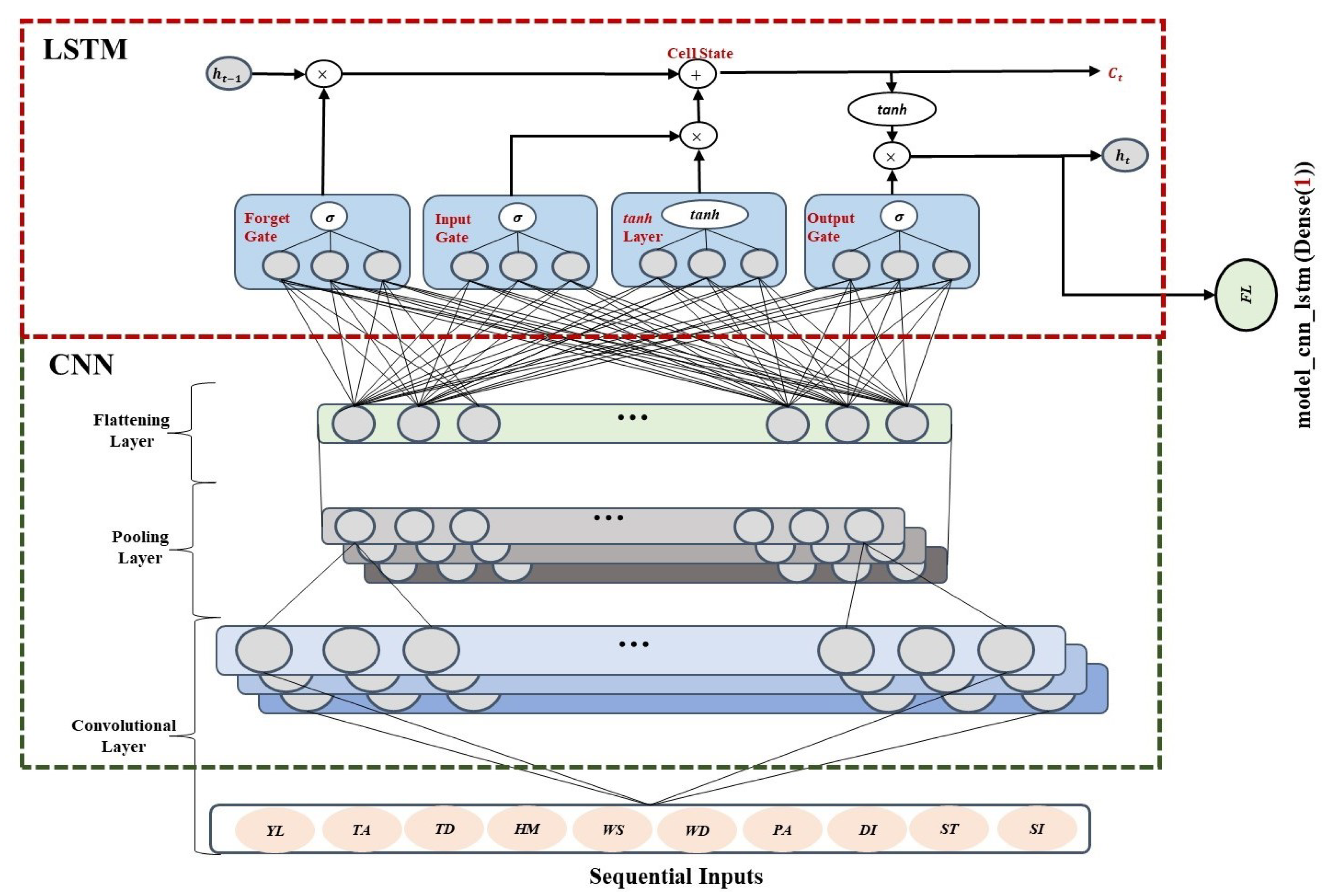 Hybrid Ensemble Deep Learning-Based Approach for Time Series Energy Prediction