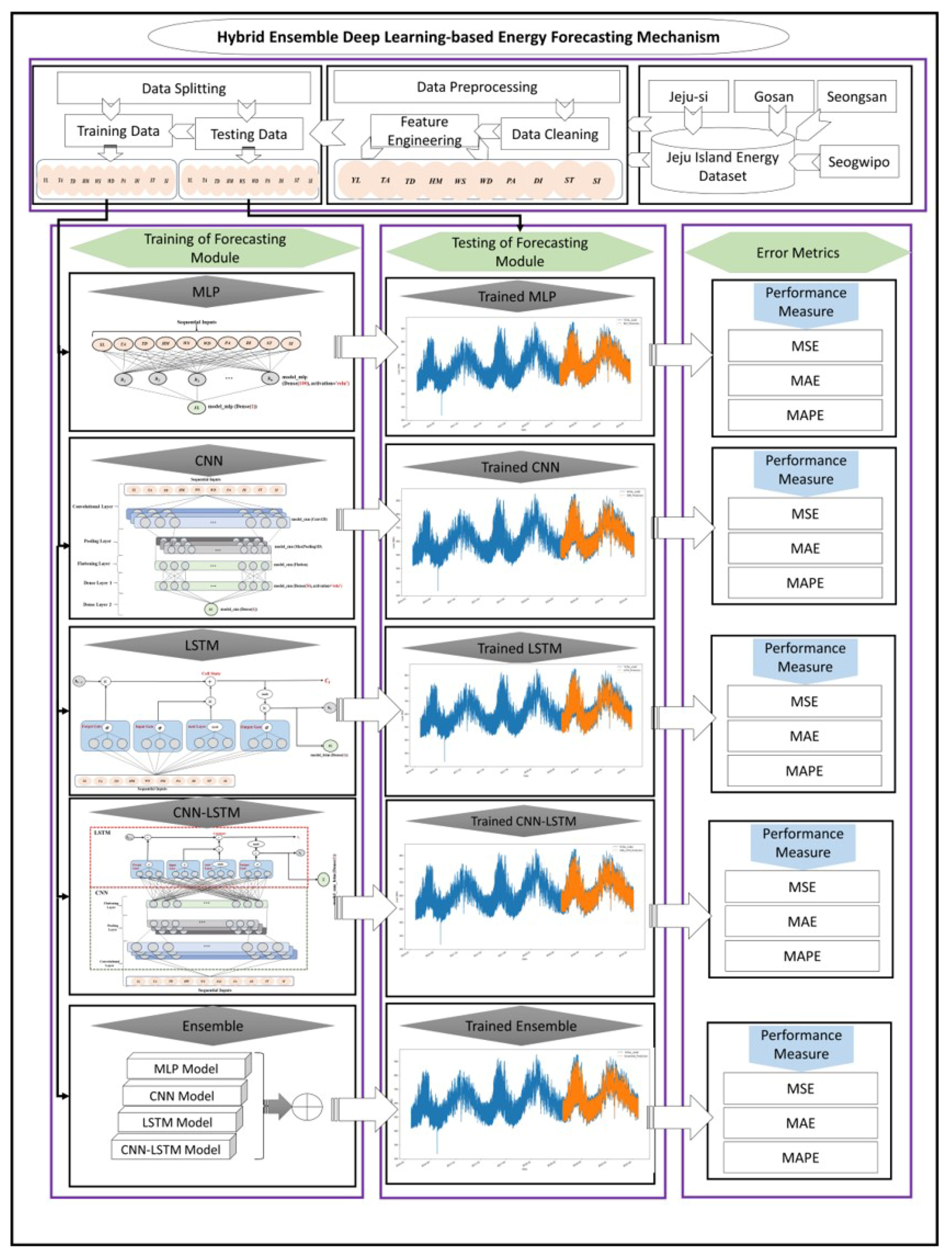 Hybrid Ensemble Deep Learning Based Approach For Time Series Energy Prediction