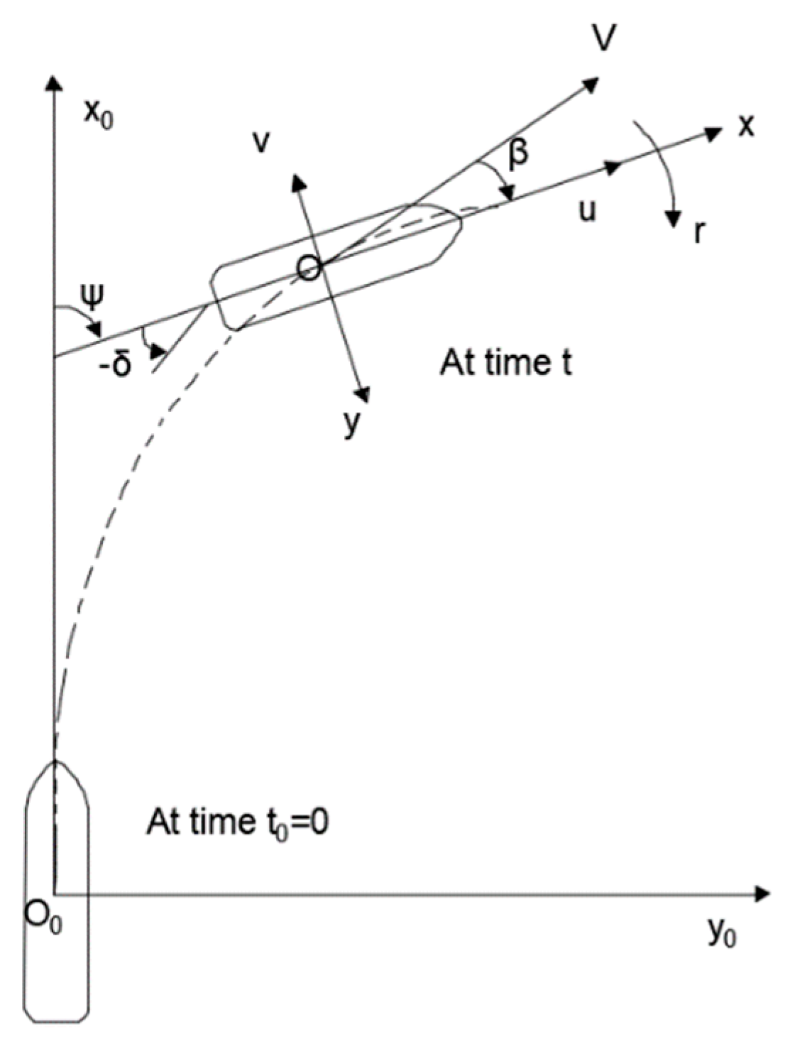 Identification of Ship Dynamics Model Based on Sparse Gaussian Process Regression with Similarity