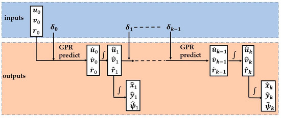 Identification of Ship Dynamics Model Based on Sparse Gaussian Process Regression with Similarity
