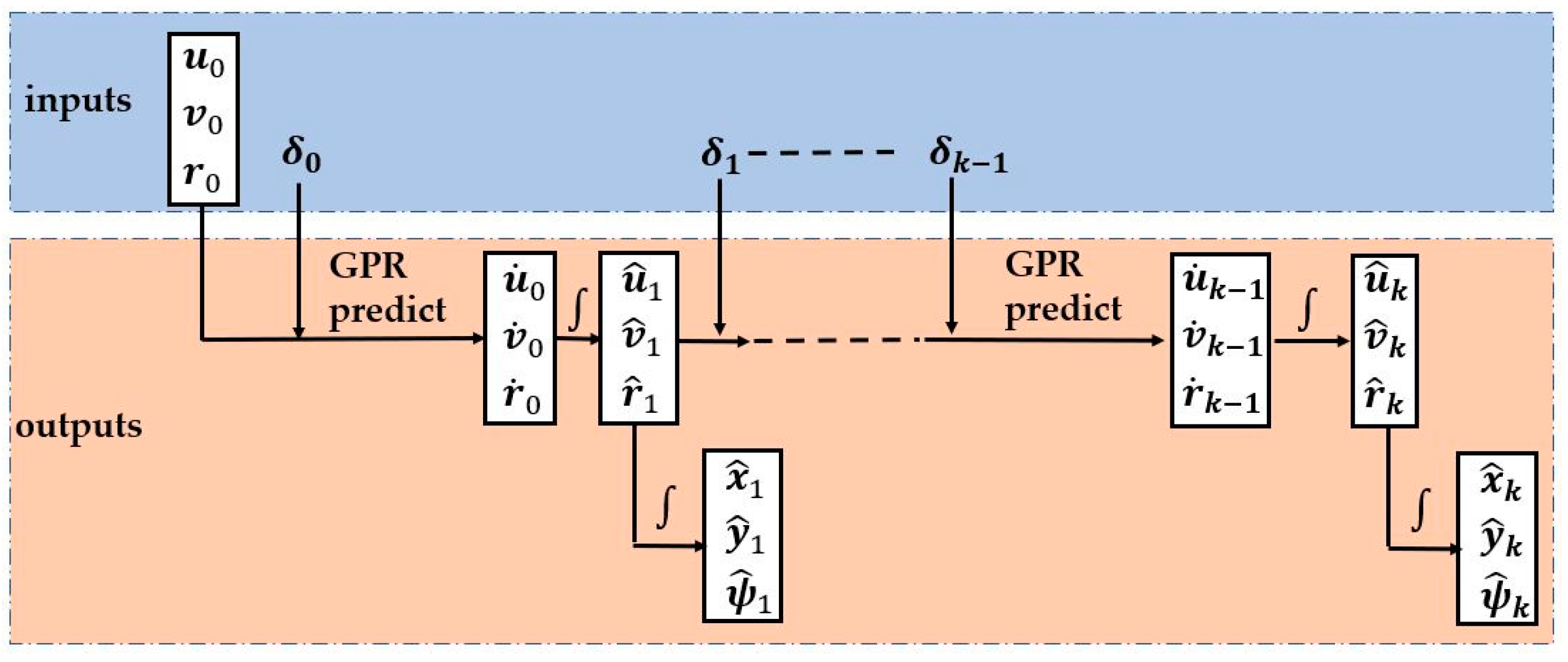 Identification of Ship Dynamics Model Based on Sparse Gaussian Process Regression with Similarity