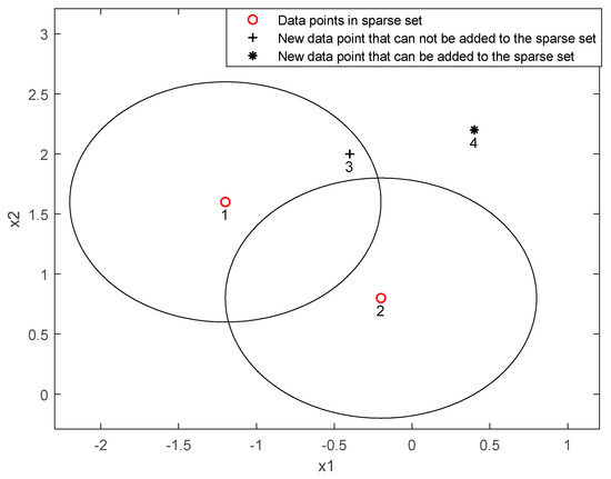 Identification of Ship Dynamics Model Based on Sparse Gaussian Process Regression with Similarity