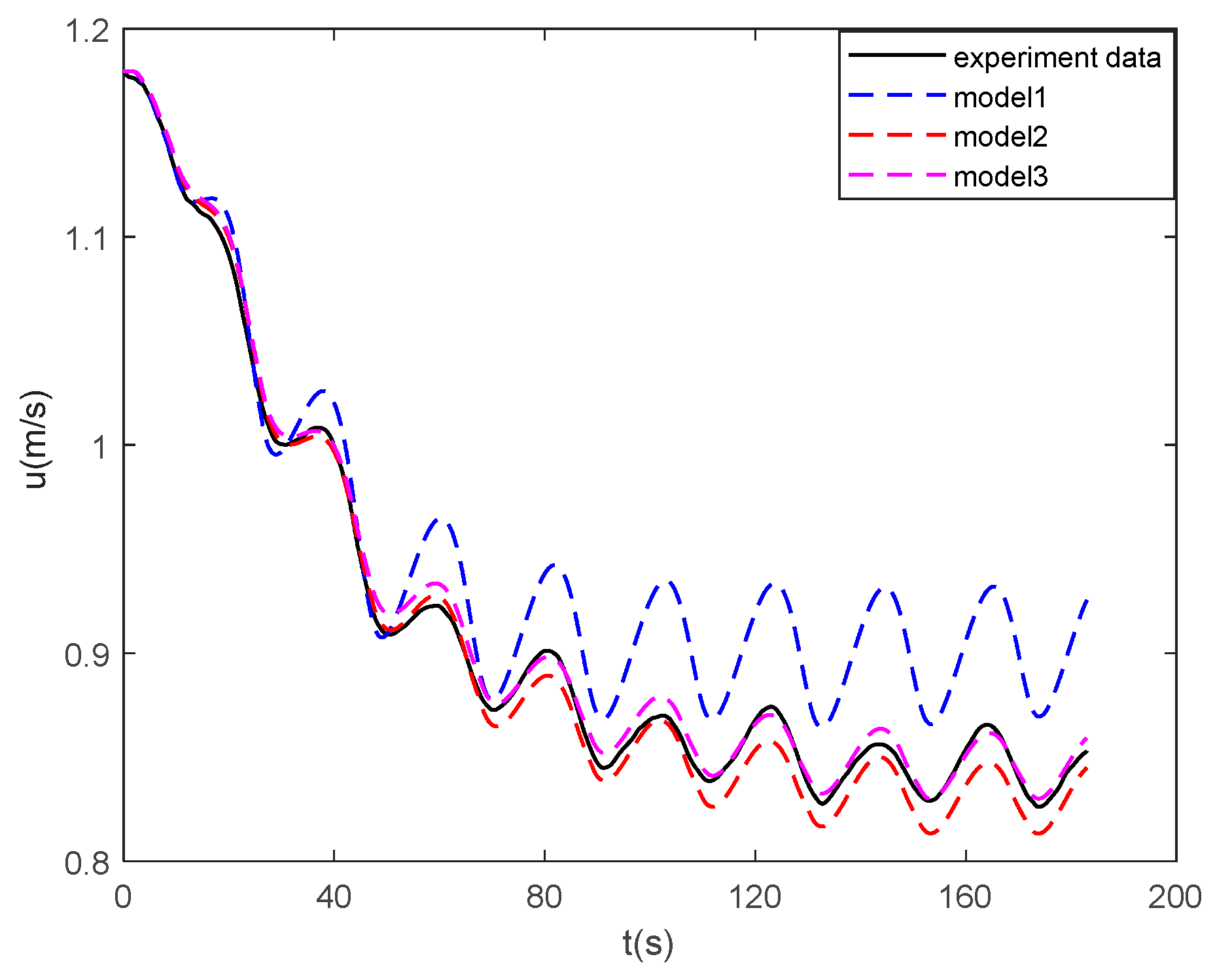 Identification of Ship Dynamics Model Based on Sparse Gaussian Process Regression with Similarity