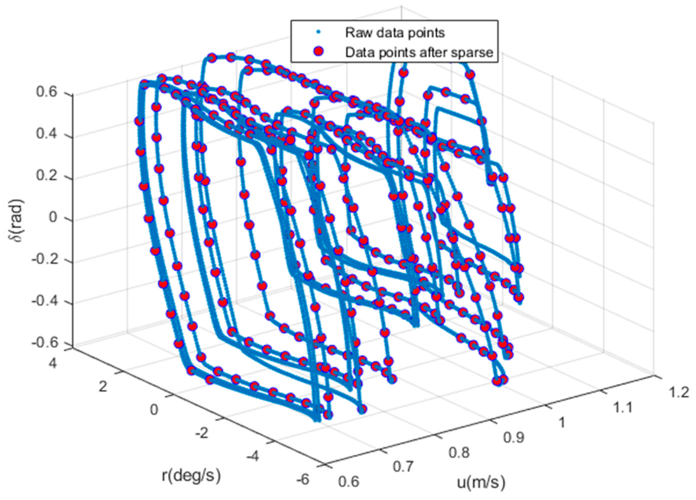 Identification of Ship Dynamics Model Based on Sparse Gaussian Process Regression with Similarity