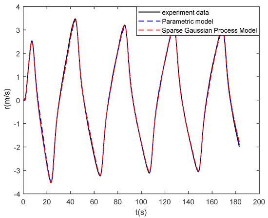 Identification of Ship Dynamics Model Based on Sparse Gaussian Process Regression with Similarity