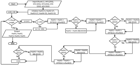 Symmetry | Free Full-Text | Fingerprint-Based Data Deduplication Using ...