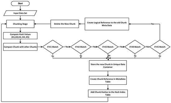 Symmetry | Free Full-Text | Fingerprint-Based Data Deduplication Using ...