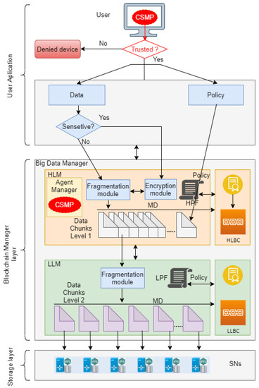 A Proposed Framework for Secure Data Storage in a Big Data Environment ...