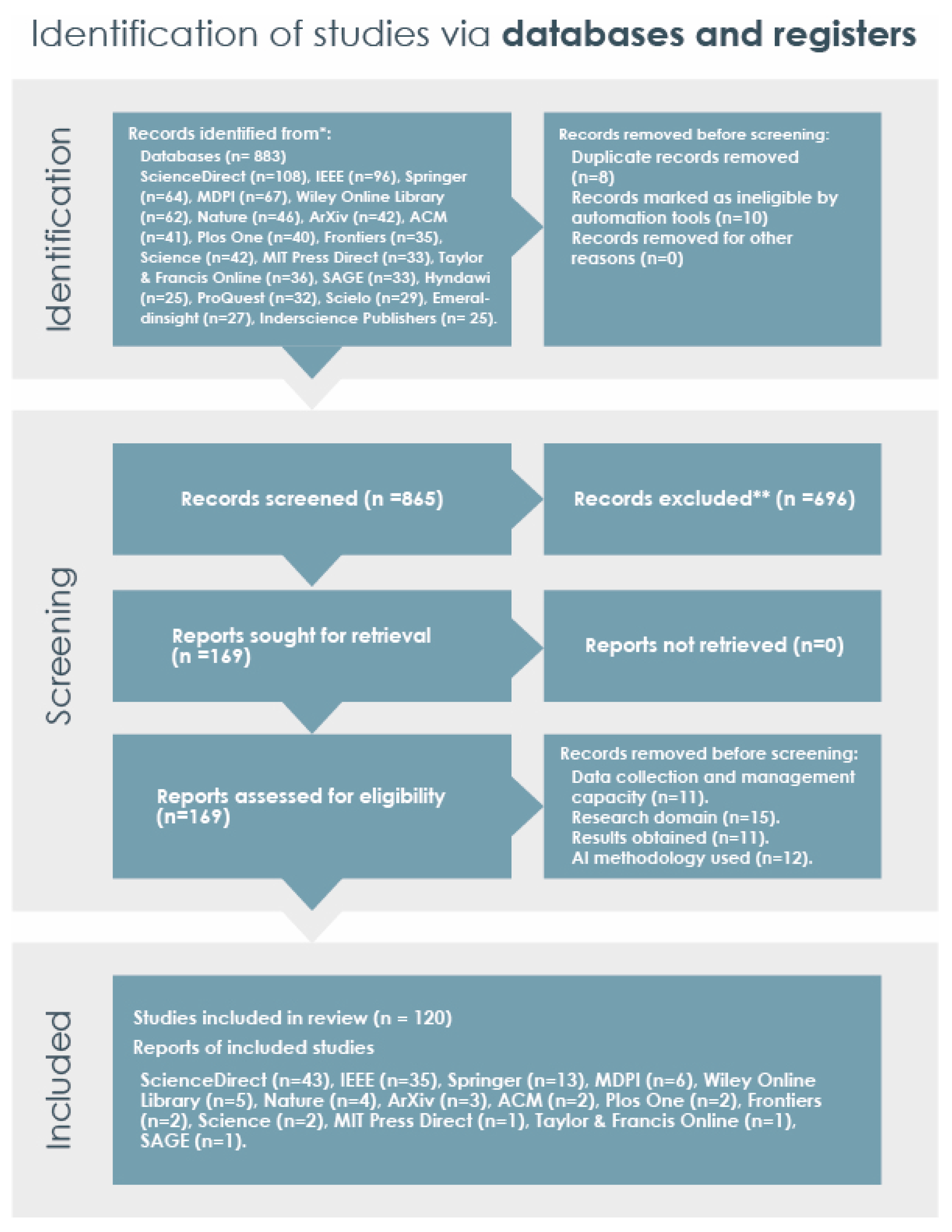 Artificial Intelligence Methodologies for Data Management