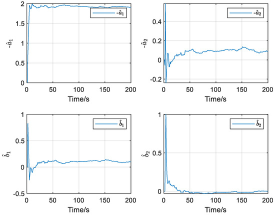 Data-Driven Kalman Filtering in Nonlinear Systems with Actuator and Sensor Fault Diagnosis Based ...