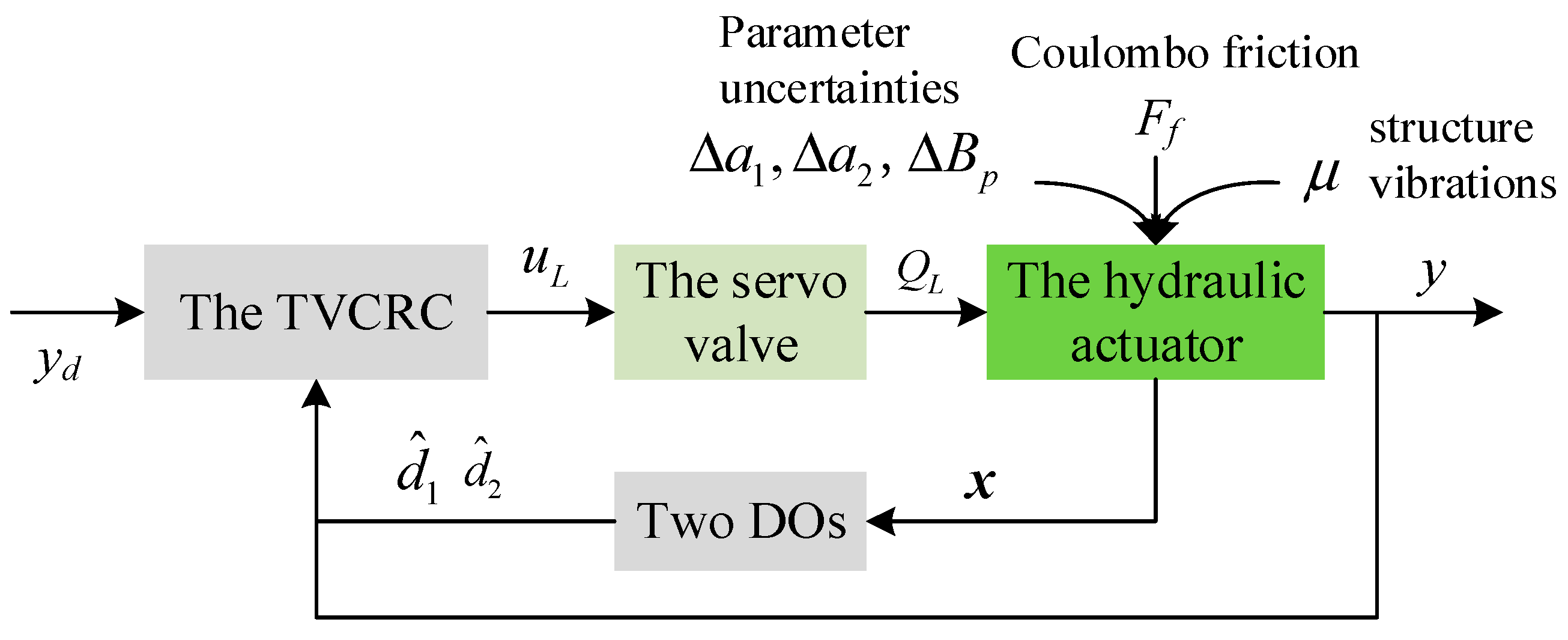 Robust Nonlinear Control Scheme for Electro-Hydraulic Force Tracking Control with Time-Varying ...
