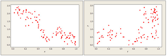 The Application of Mixed Smoothing Spline and Fourier Series Model in Nonparametric Regression