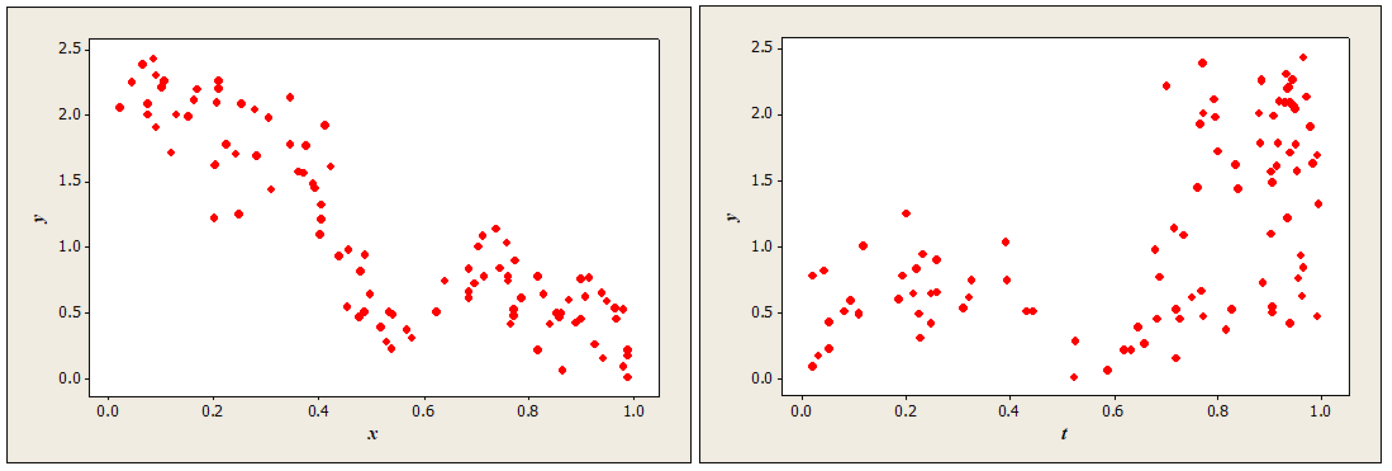 The Application of Mixed Smoothing Spline and Fourier Series Model in Nonparametric Regression
