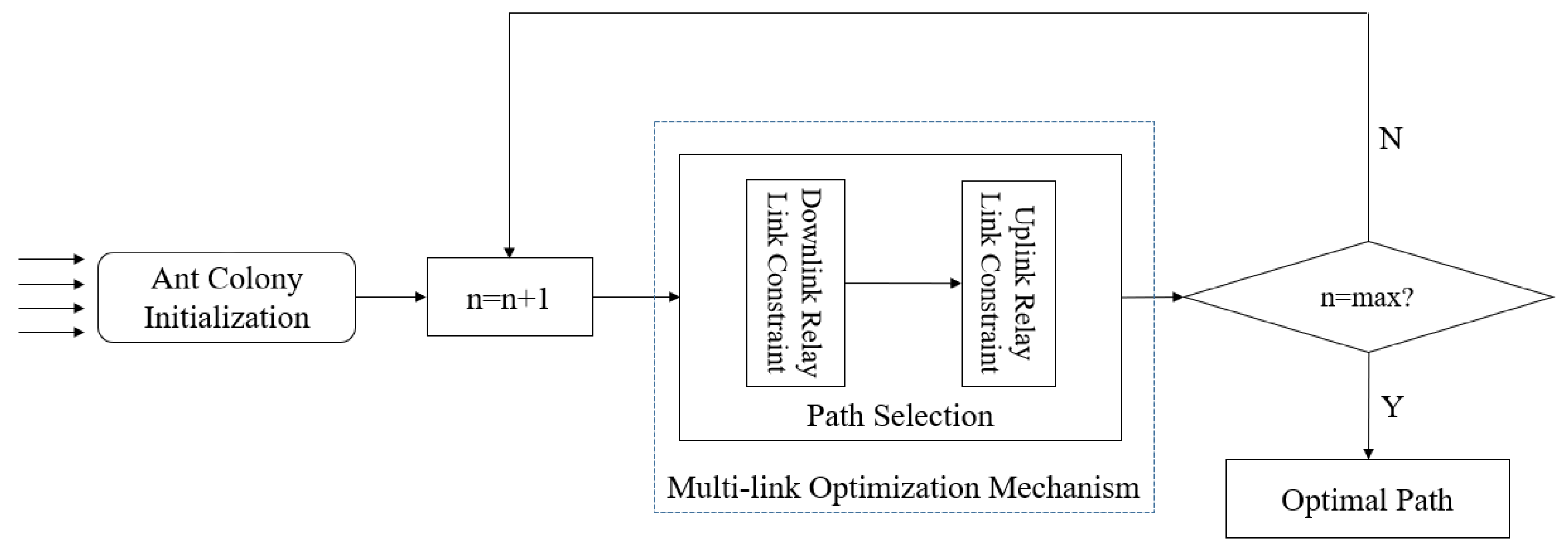 Symmetry | Free Full-Text | ACTS: An Ant Colony Based Transmission ...