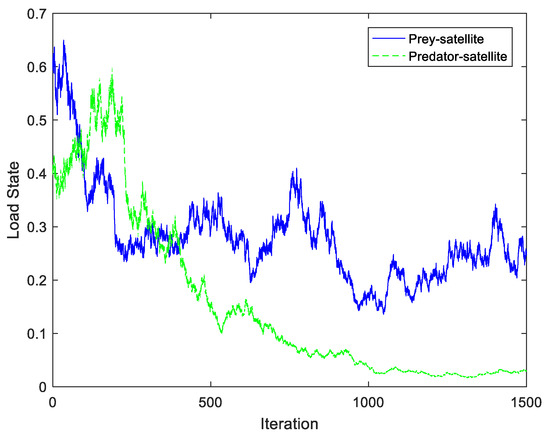 Predator–Prey Model Based Asymmetry Resource Allocation in Satellite ...