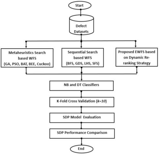 Symmetry Free Full Text Software Defect Prediction Using Wrapper Feature Selection Based On