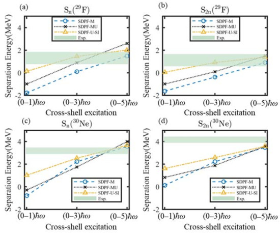 Cross-Shell Excitation in F and Ne Isotopes around N = 20