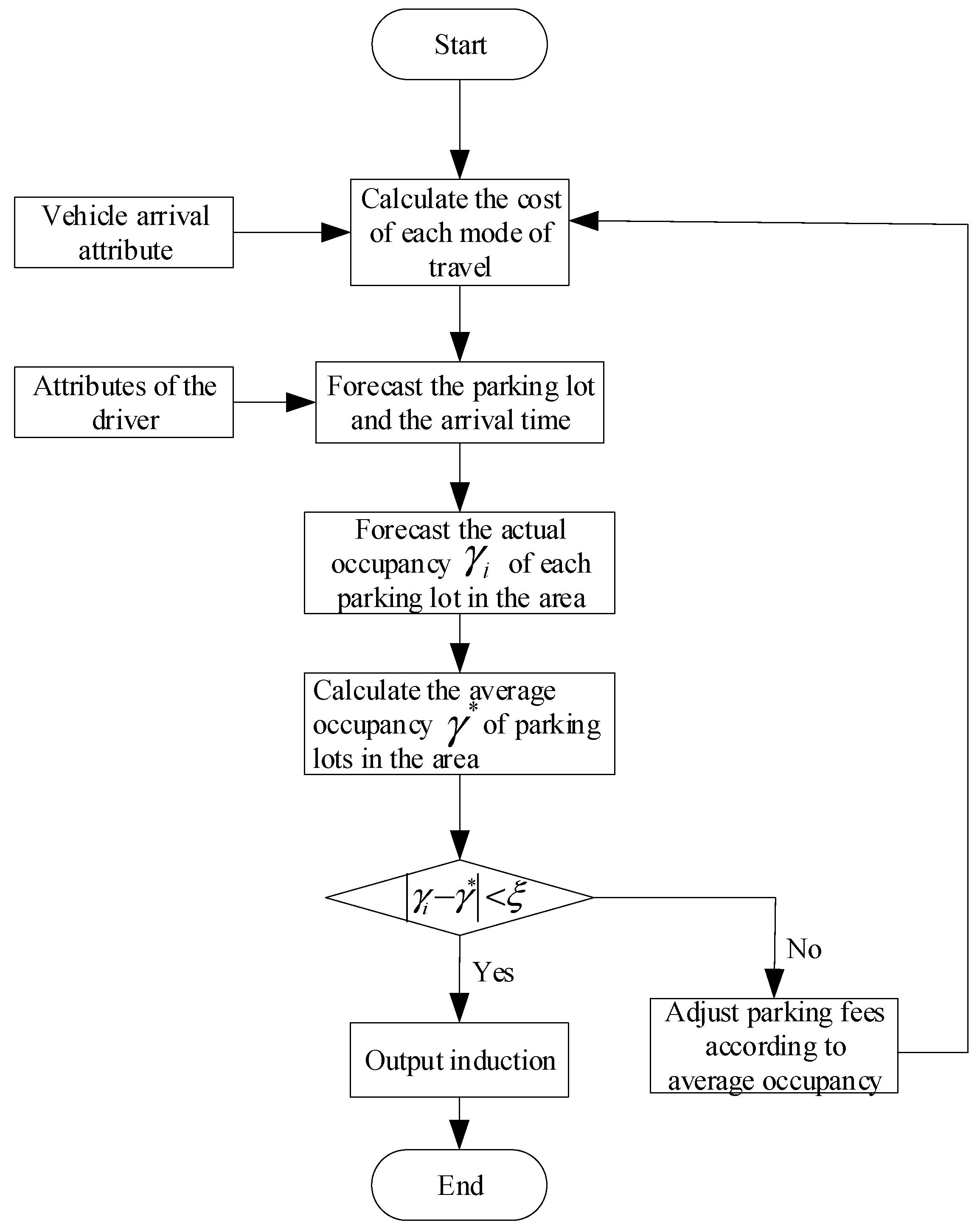 Parking and Ride Induction Methods for Drivers in Commuting Scenes