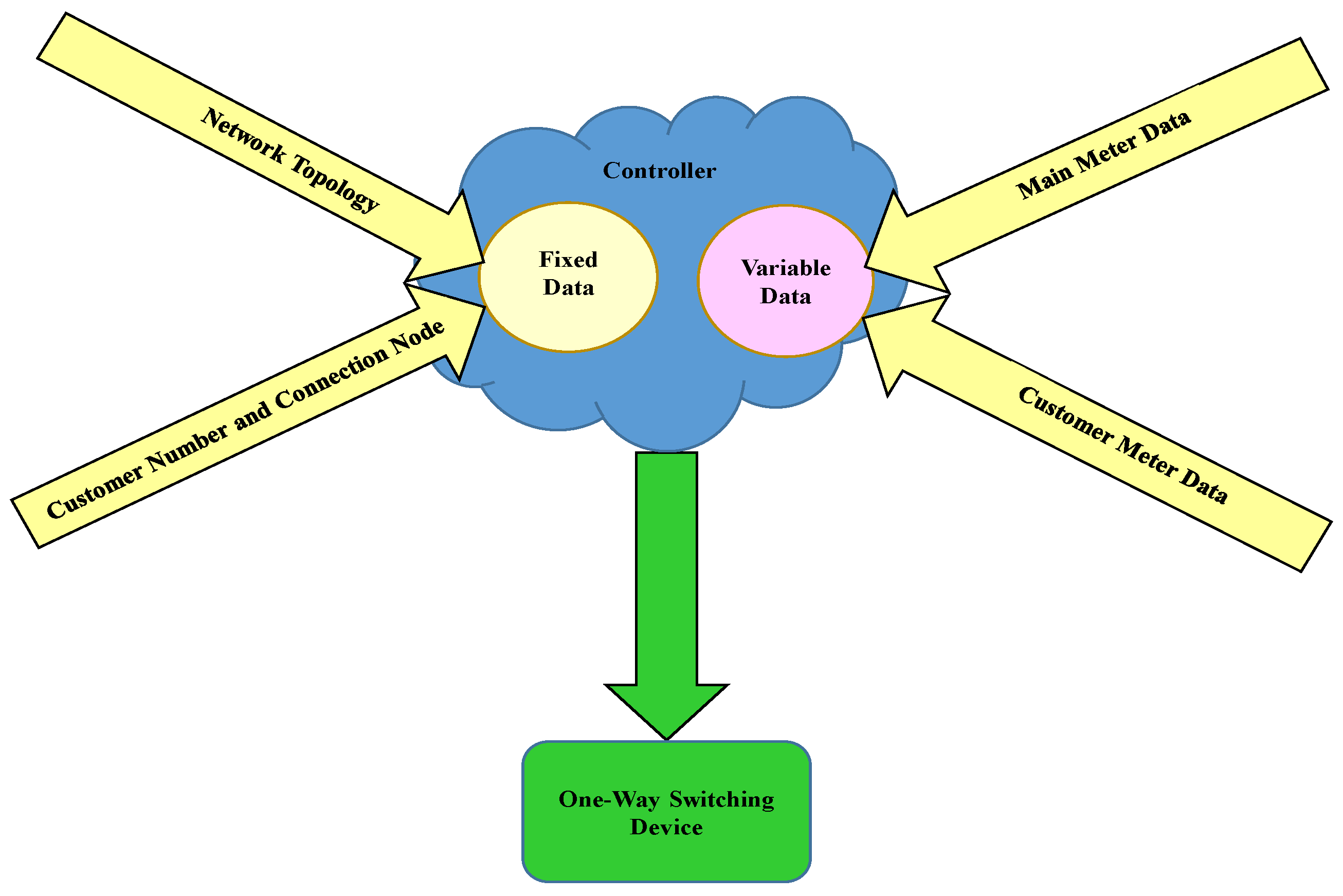 Symmetry | Free Full-Text | Three-Phase Feeder Load Balancing Based ...