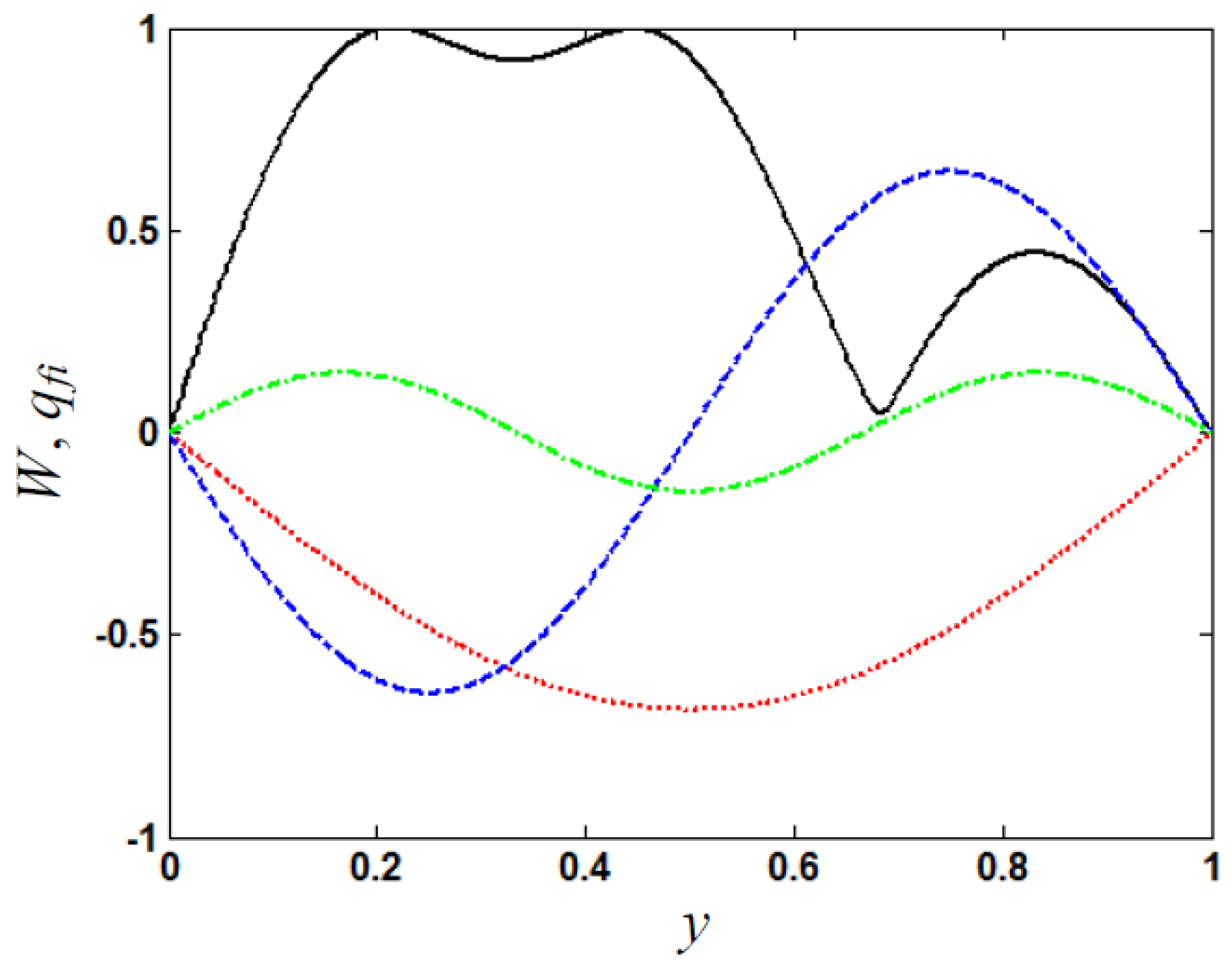 In Simply Supported Beam The Dash Stress Distribution Is Not Uniform ...