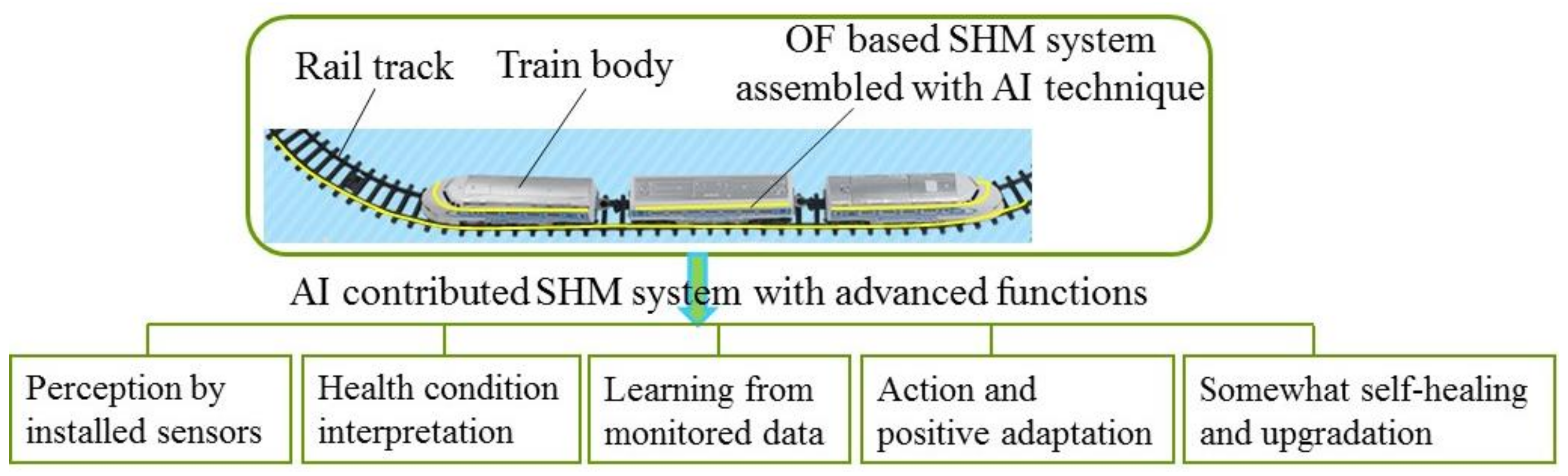 Optical Fiber Sensors for Monitoring Railway Infrastructures: A Review ...