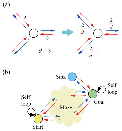 Maze Solving by a Quantum Walk with Sinks and Self-Loops: Numerical ...